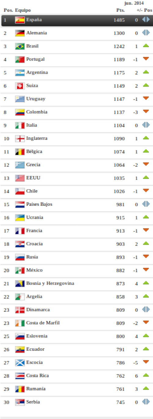 ¿qué Selecciones Avanzarían A Octavos Con Base En El Ranking Fifa