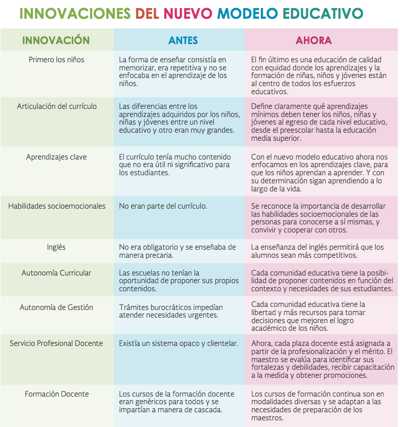 ¿Cuáles son los alcances del nuevo modelo educativo? | Sopitas.com