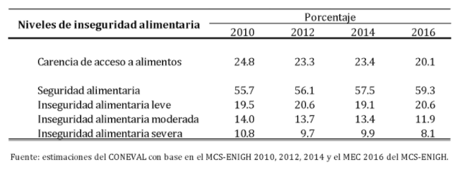 Inseguridad Alimentaria Y Acceso A Los Alimentos En México Sopitas