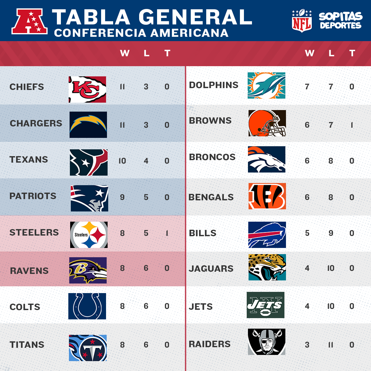 ¿Quién se mete? Así el panorama de los playoffs de la NFL