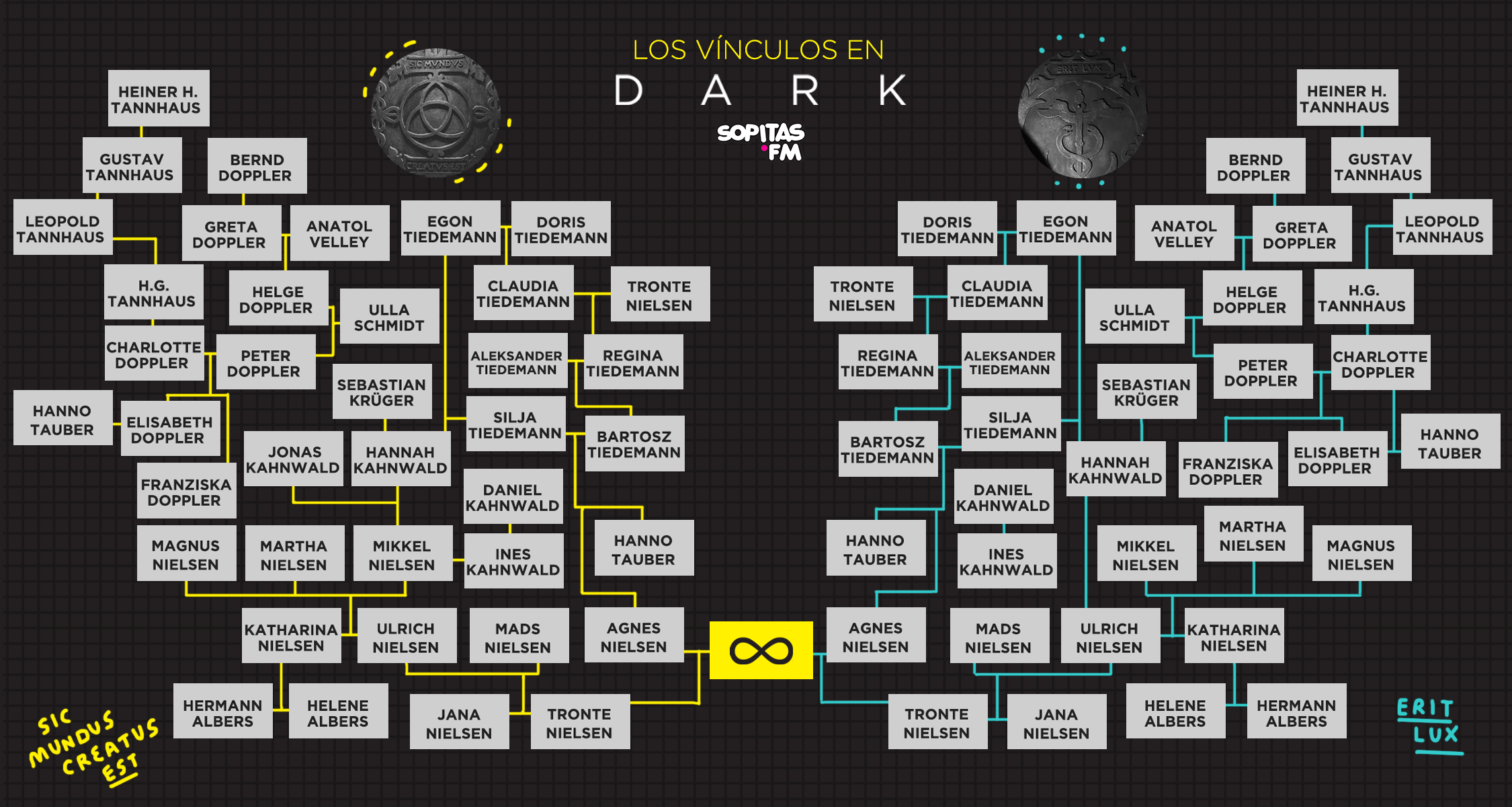 Acá Te Explicamos El árbol Genealógico De Los Dos Mundos En Dark
