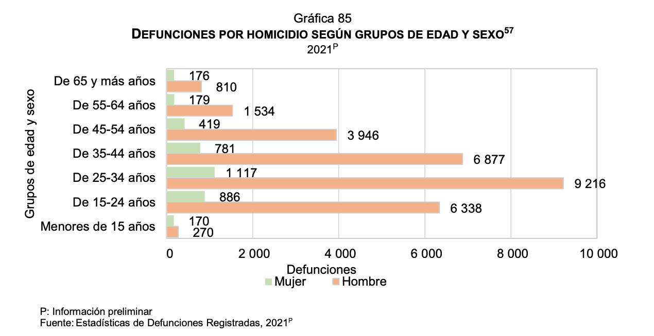 México: La principal causa de muerte para jóvenes de entre 15 y 34 años ...