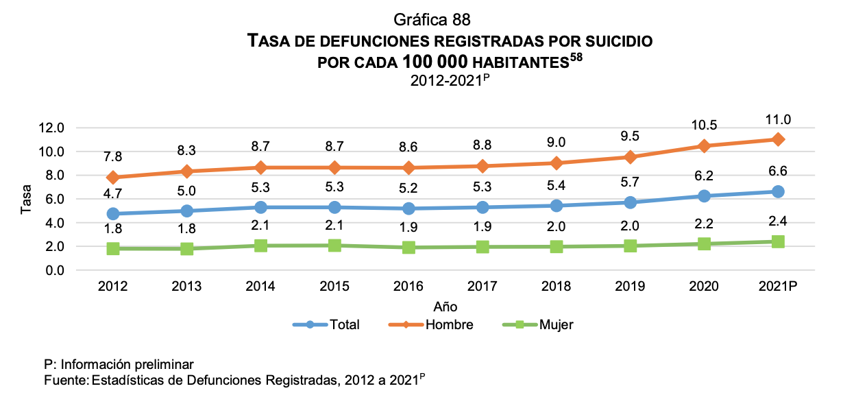 Un suicidio cada 40 segundos a nivel mundial