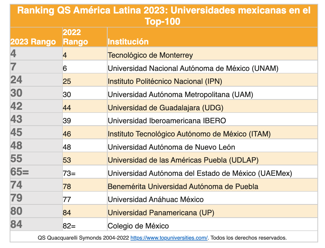 2 universidades mexicanas en el top 20 de las mejores de Latinoamérica
