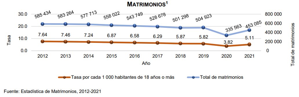 Arriba la esperanza: En México aumentaron los matrimonios, pero las ...