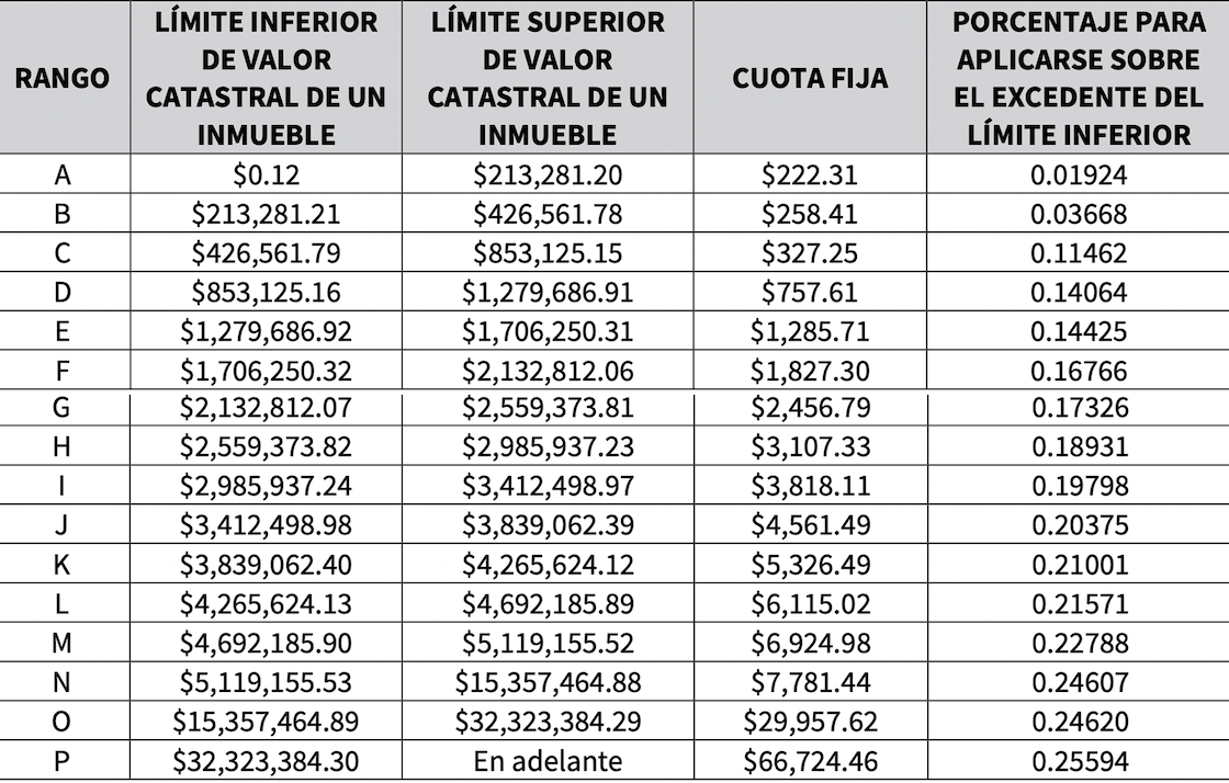 Agua, predial y tenencia en CDMX: Suben impuestos para 2023 y aquí los nuevos precios