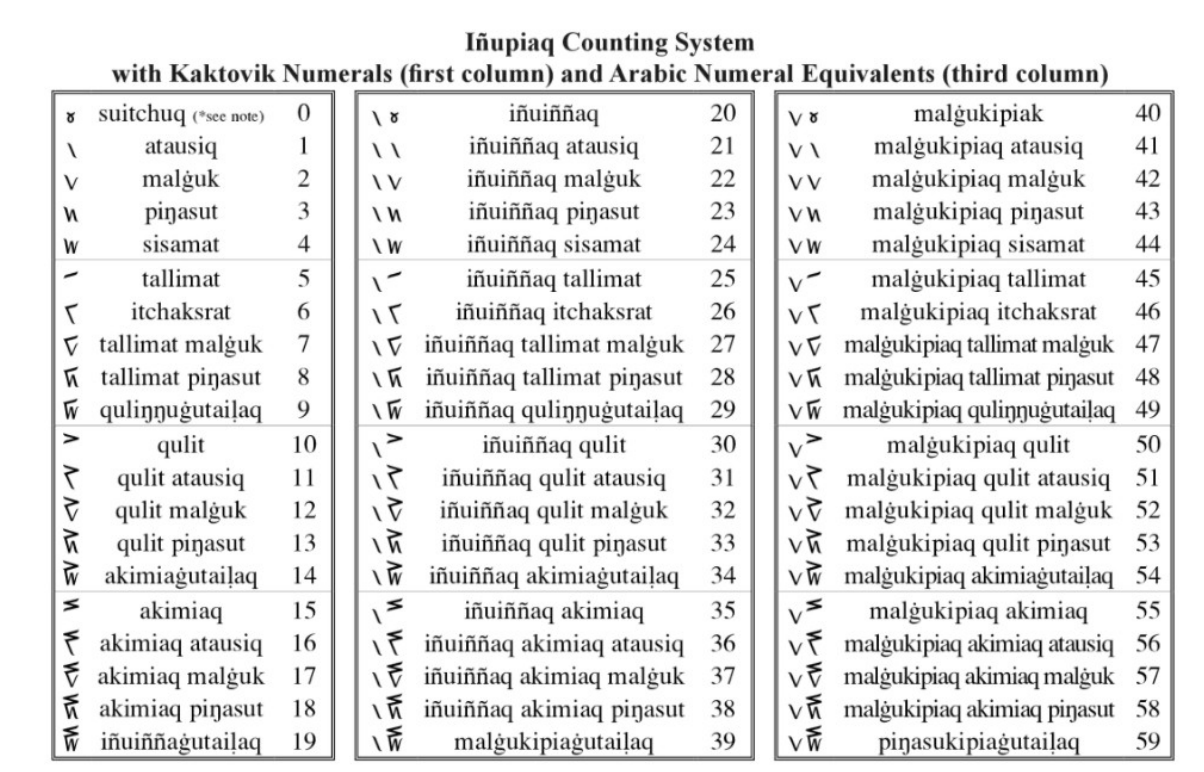 Los números Kaktovik: El sistema creado en el Ártico que pronto estará ...