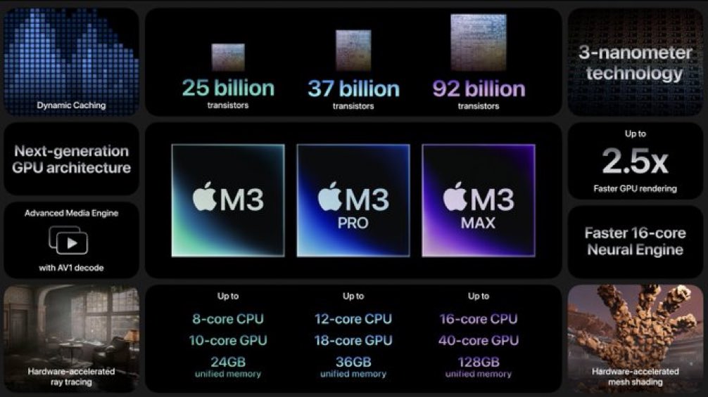 Entendiendo las diferencias entre los Chips M3, M3 Pro y M3 Max de Apple para comprar tu compu ...