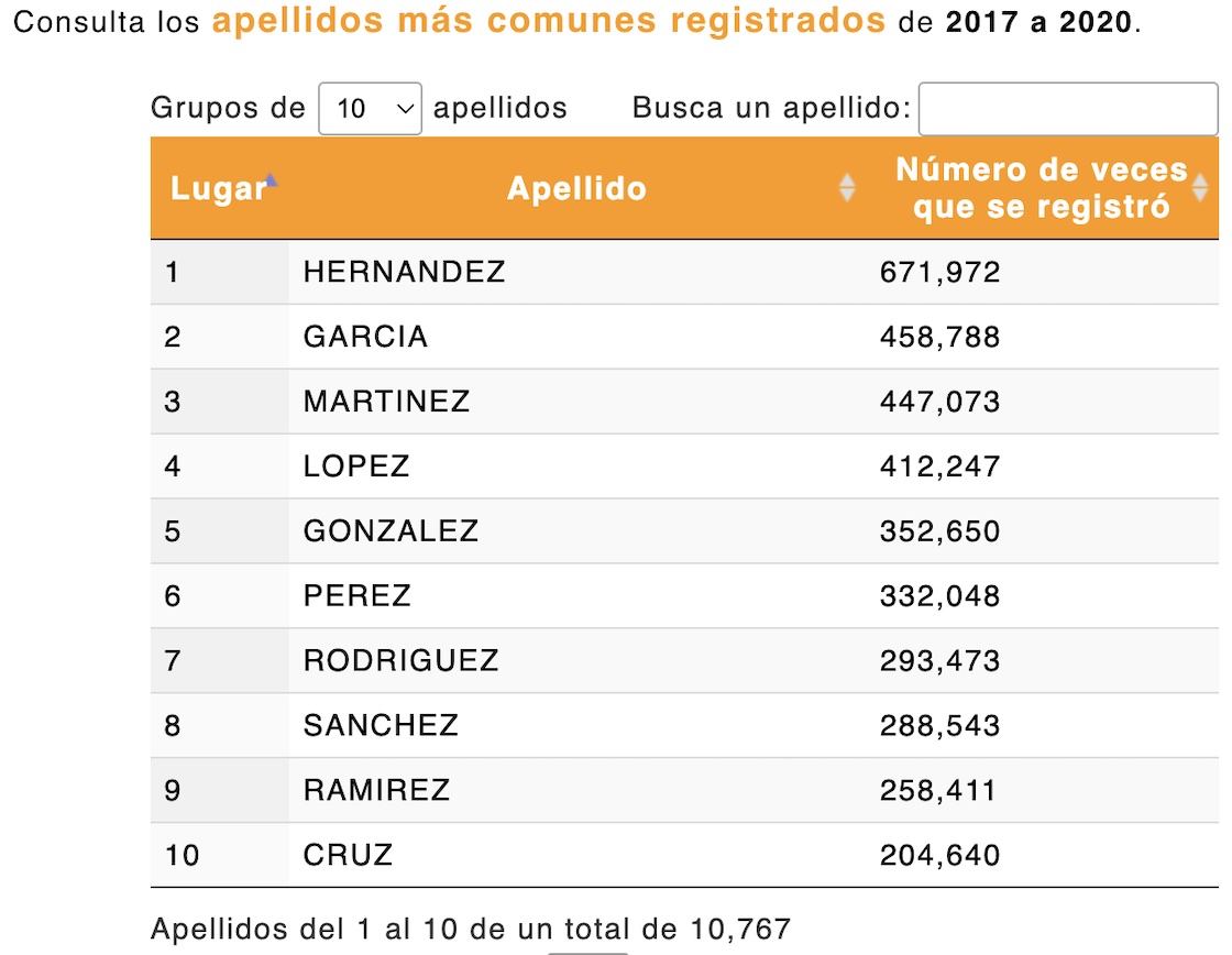 ¿Cuáles son los apellidos más comunes en México? Échenle un ojo a la ...