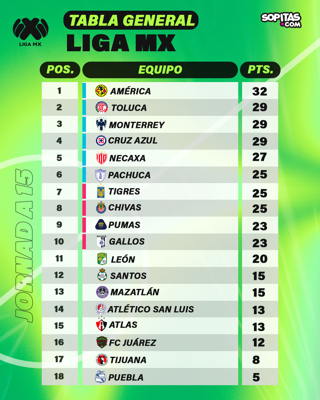 Calificados y eliminados en el Clausura 2024 de la Liga MX - Lado.mx