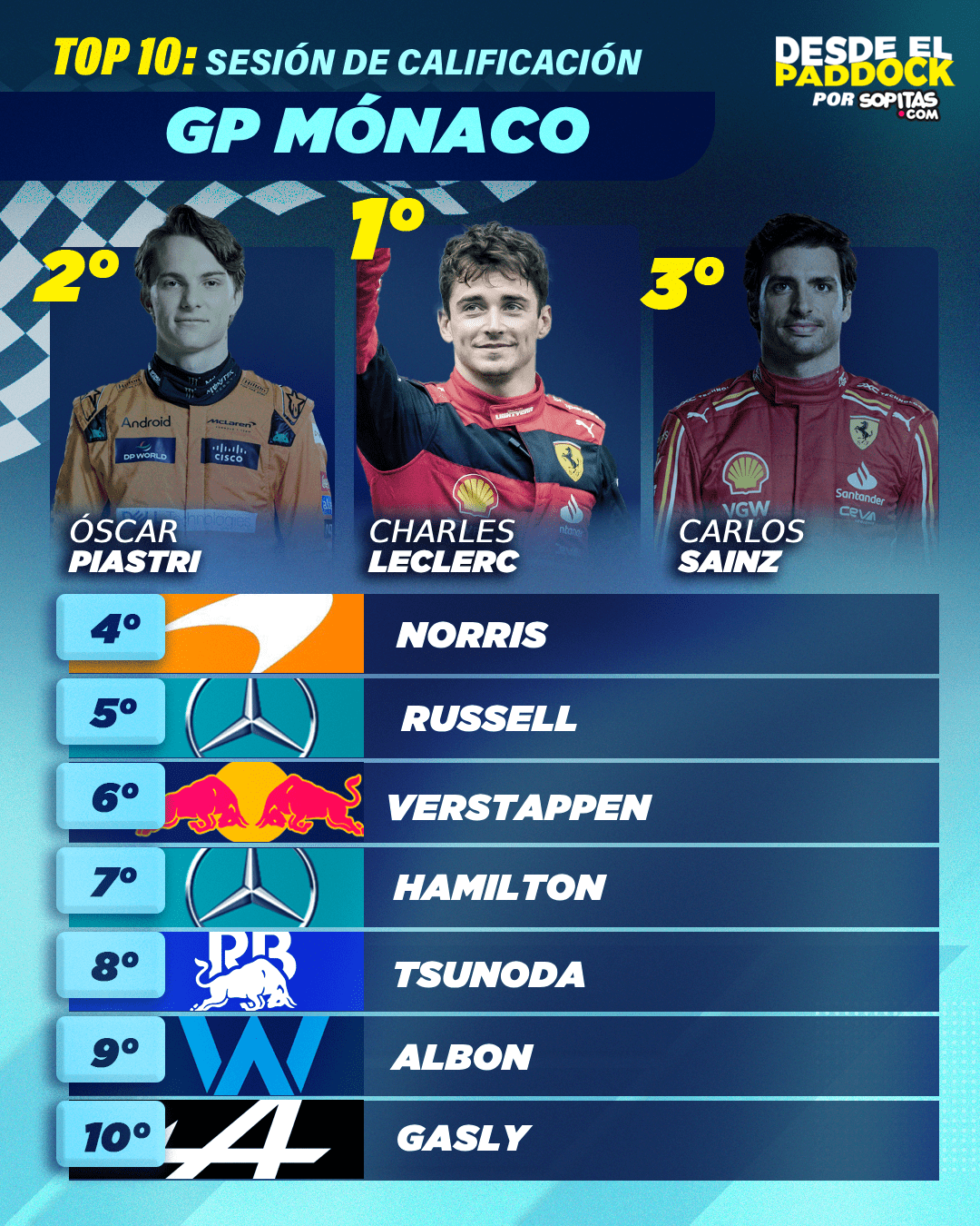 Así queda la parrilla de salida del Gran Premio de Mónaco con Checo en ...