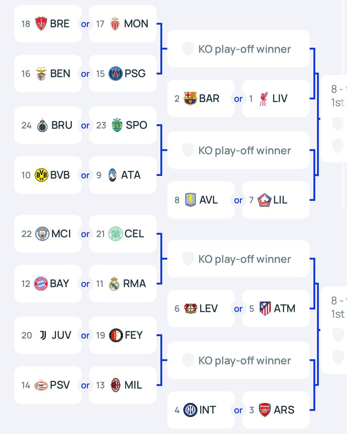 Champions League: Cuándo es y cómo será el sorteo de playoffs