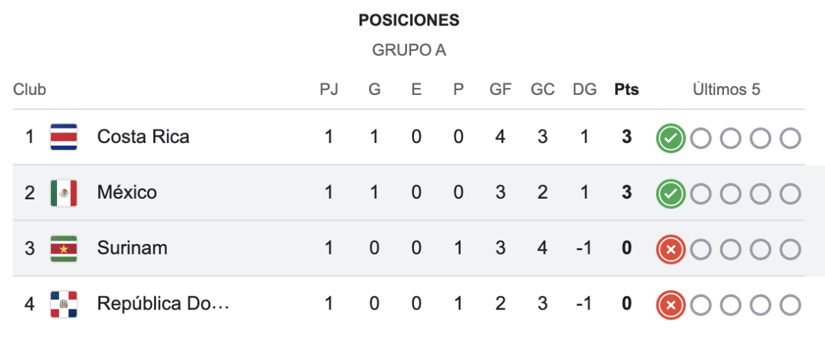 ¿Dónde y cuándo ver el México vs Surinam en la Copa Oro?