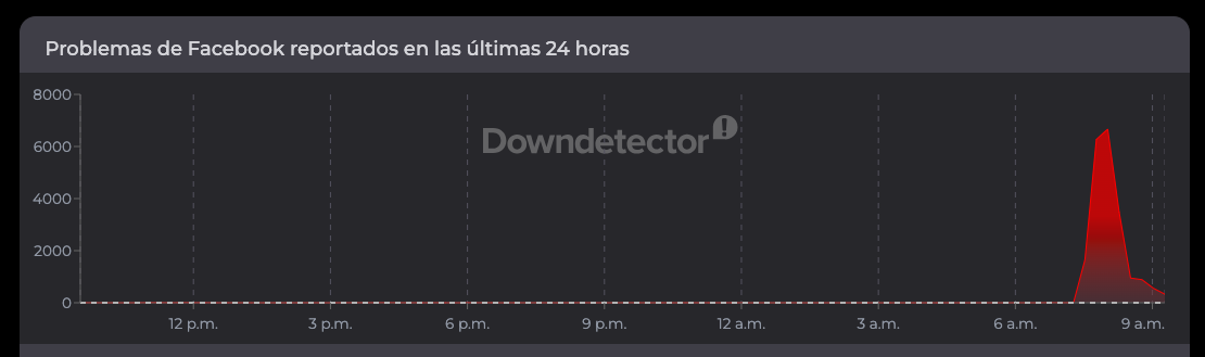 ¡No es tu internet! Reportan fallas en Facebook, Instagram y WhatsApp