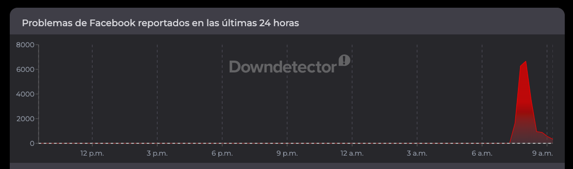 ¡No es tu internet! Reportan fallas en Facebook, Instagram y WhatsApp